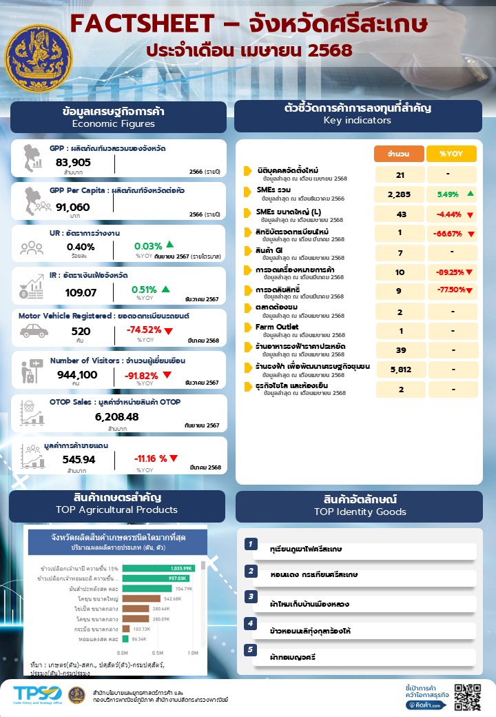 FACTSHEET – จังหวัดศรีสะเกษ ประจำเดือน เมษายน 2568